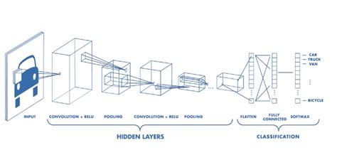 an intuitive guide to convolutional neural networks