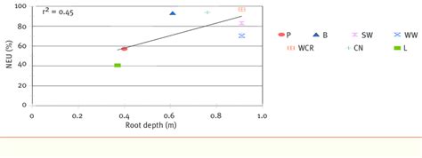 Correlation Between The Simulated Nitrogen Use Efficiency Nue And The
