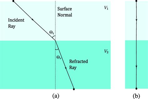 Refraction Of Light In 2d A Representation Of Snells Law Front