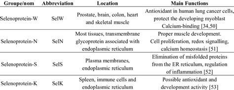 Some Human Selenoproteins And Their Functions Download Table