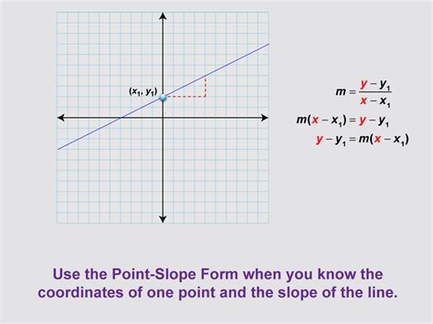 Point Slope Form Graph