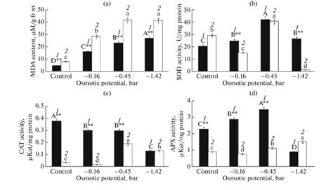 Mda Content A And Antioxidant Enzyme Sod B Cat C And Apx D