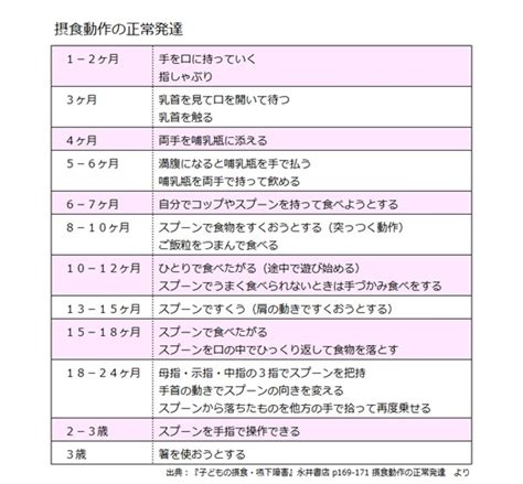 摂食嚥下の発達の年齢がややこしいのでまとめてみた。食べる機能の発達。 言語聴覚士は放課後等デイサービスで何ができる？
