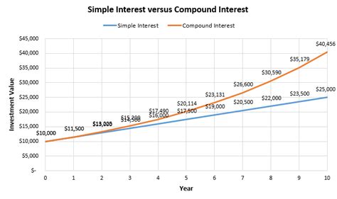 compound interest table calculator