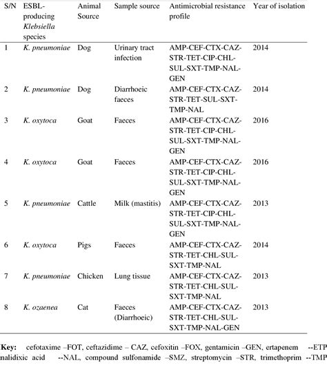 Table 4 From Phenotypic Detection Of Extended Spectrum Beta Lactamase