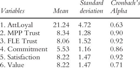 Means Standard Deviations And Cronbachs Alpha Reliability Estimates