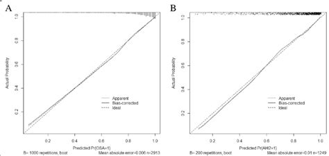 Calibration Curves Of The Nomogram A Calibration Curve For The
