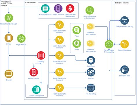 microservices diagram ibm cloud template