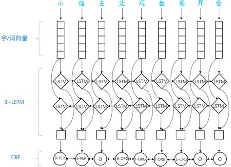 bilstm介绍及中文命名实体识别应用 miner zhu的博客 csdn博客 bilstm作用