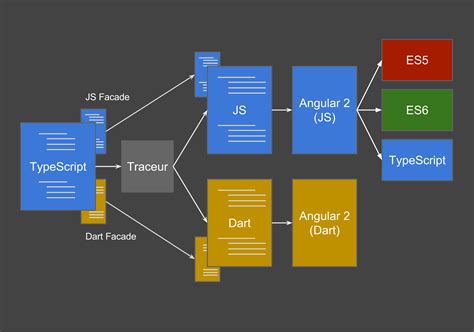 angulardart