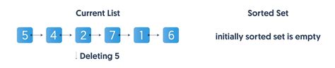 insertion sort on a singly linked list