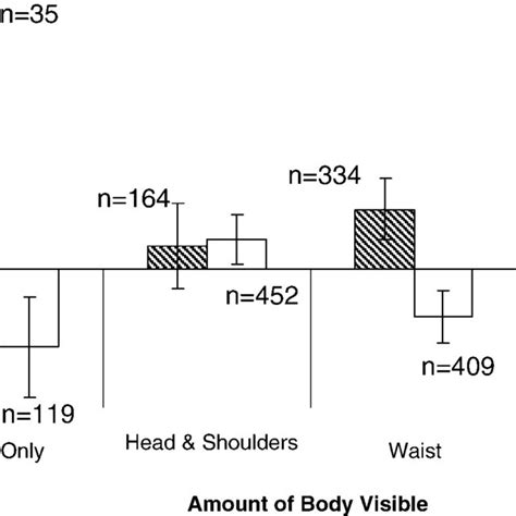 interaction of sex and amount of body for posing bias error bars