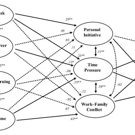 Results For Structural Equation Model Standardized Path Coefficients