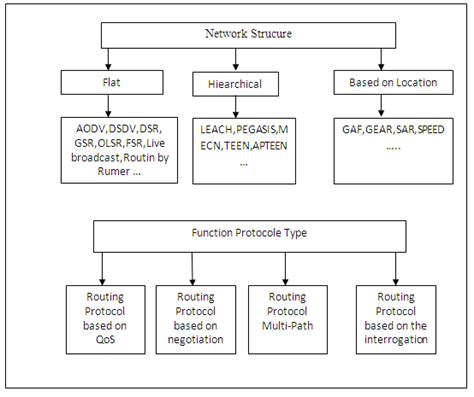 Classification Of Routing Protocols And Function Protocol Type In Wsn
