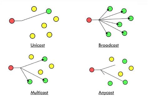 what is the difference between unicast broadcast multicast and