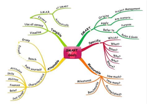 mind map kathryn welds curated research and commentary