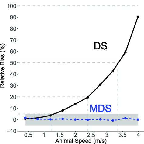 Percentage Relative Bias In Estimated Density For Conventional Distance