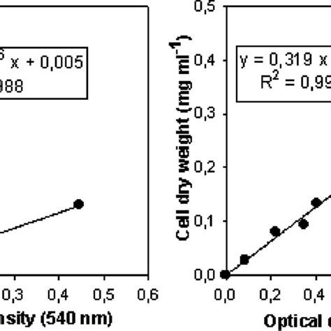 Calibration Curves Left Graph Cell Concentration Versus Optical