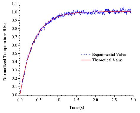 Comparison Between The Experimental Data And Theoretical Fitting Result