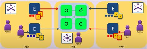 blockchain for enterprise hyperledger fabric organisations notepub