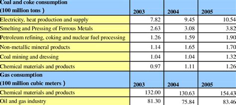 2 Fossil Fuel Consumption In Industrial Sectors 2003 2008 Download