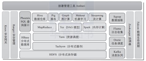 一文搞懂 hadoop 生态系统的组件 转 hadoop生态圈组件有哪些 csdn博客