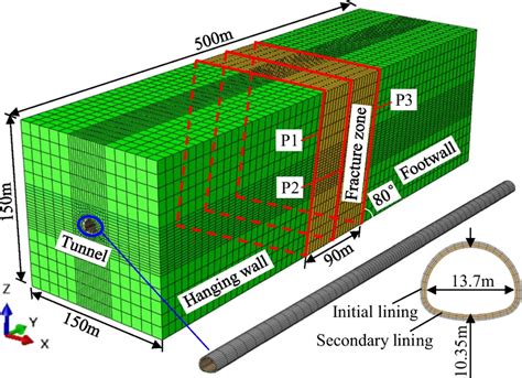Three Dimensional Numerical Model Download Scientific Diagram