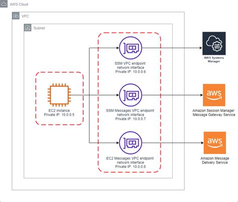 automated configuration of session manager without an internet gateway