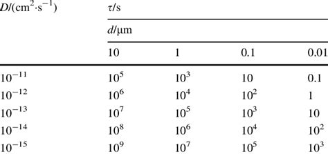 Average Li Ions Diffusion Time S At Various Diffusion Coef Ficients D