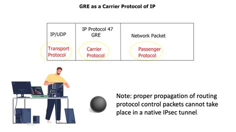 point to point generic routing encapsulation over ip security