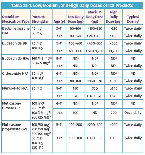 Steroid Inhaler Comparison Chart