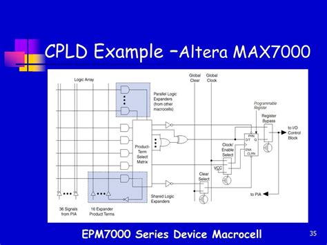 Ppt Digital Circuit Design On Fpga Powerpoint Presentation Free