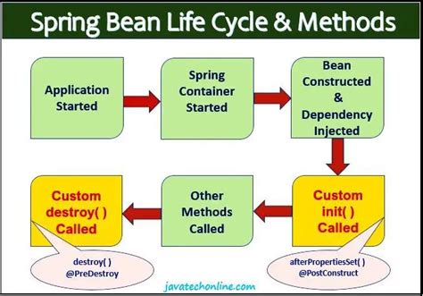 spring bean life cycle method examples javatechonline