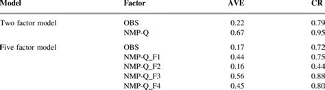 Average Variance Extracted Ave And Composite Reliability Cr