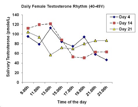 female salivary testosterone measurement challenges and applications