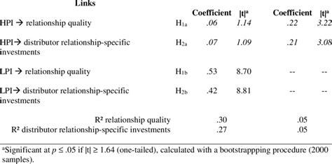 Results For The Tests Of The Substitution Hypotheses H1 And H2 Pls Sem