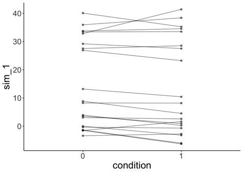 Chapter 20 Linear Mixed Effects Models 4 Psych 252 Statistical