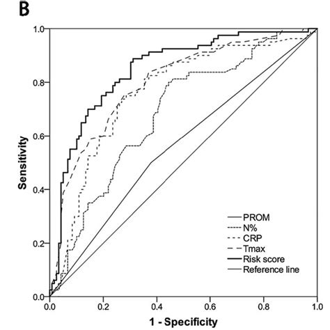 Receiver Operation Characteristic Curves Illustrating Different