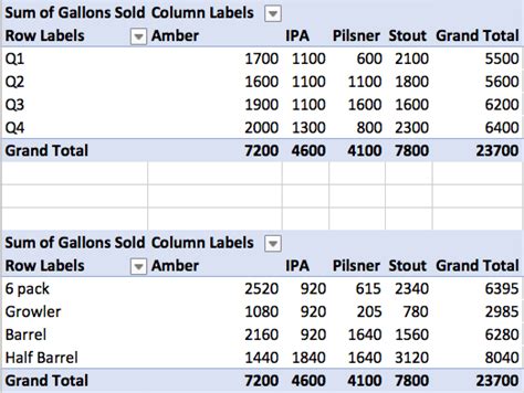 6 advanced pivot table techniques you should know in 2020