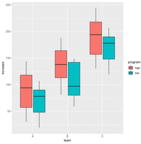 how to create a grouped boxplot in r using ggplot2 statology