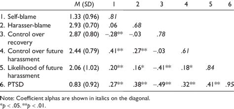 Scale Means Standard Deviations Correlations And Reliabilities
