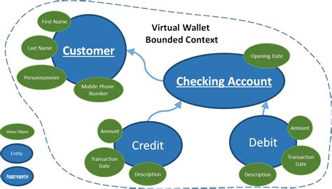 domain driven design kata dimoans