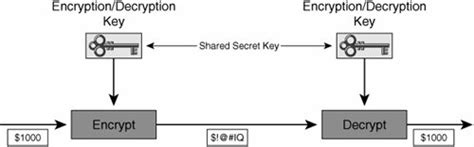 Symmetric Encryption Understanding Cryptographic Fundamentals