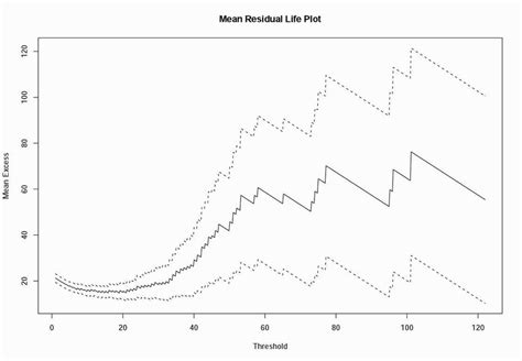 1 Mean Residual Life Plot For Gt89 3 Pyroxene Time Series With