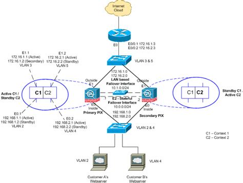 pix asa active active failover configuration example cisco