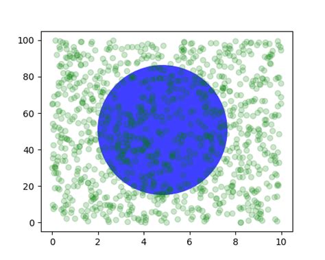 transformations tutorial — matplotlib 3 4 1 documentation