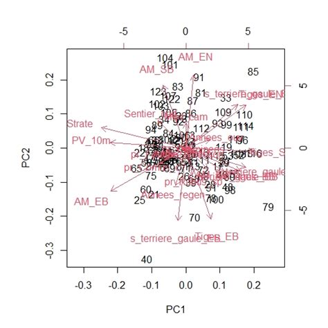 r how to remove the observations sample in a biplot pca stack
