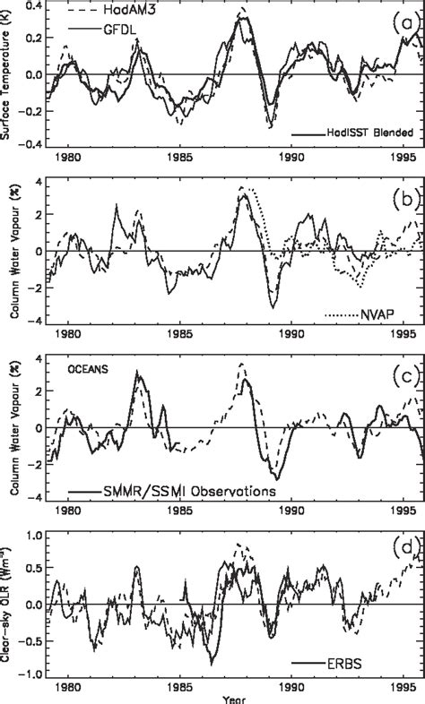 Figure 1 From Diagnostic Analysis Of Atmospheric Moisture And Clear Sky