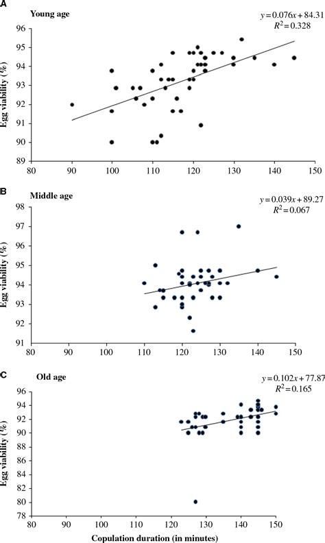 Operational Sex Ratio And Paternal Age Sway Mating And Reproductive