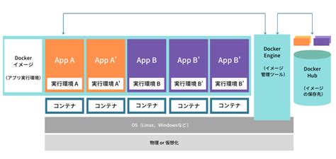 dockerとは？代表的な管理システム kubernetesとの違いもわかりやすく解説 クラウド導入・システム運用ならアールワークスへ